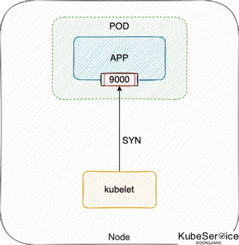 Tips之 Kubernetes Healthcheck 使用设置经验 董江博客 Dongjiang Blog