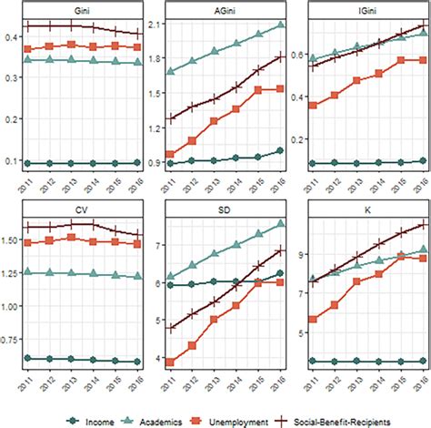 Inequality Measures Of Partial Indicators 2011 2016 Source Own Depiction Download