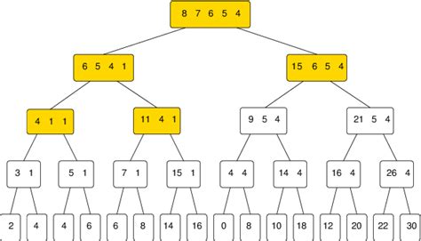 Search Tree Of The Complete Differencing Algorithm Left Branch Means