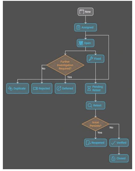 Nikhil Gaikwad On Linkedin Defect Life Cycle 1 New A Defect Is Identified During Testing