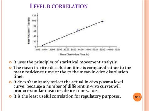 Correlation Of Invivo Data With Invitro Dissolution Data Pptx