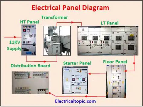 Electrical LT Panel HT Panel And Their Types