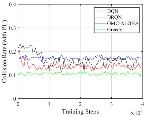 Sensors Free Full Text Dynamic Spectrum Sharing Based On Deep