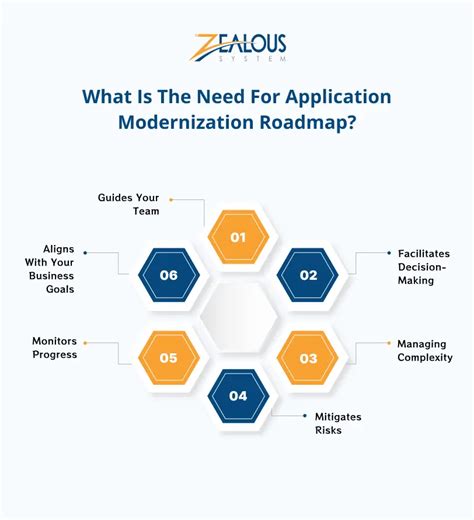 Application Modernization Roadmap The Complete Guide
