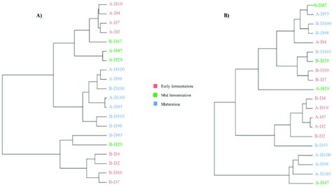 Hierarchical Ascendant Classification Hac Based On Bray Curtis Download Scientific Diagram