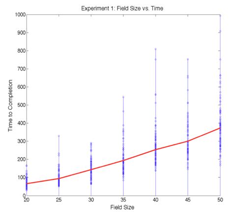 Experiment 1 Task Completion Time Y Axis Vs Field Size X Axis
