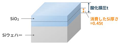 シリコンの熱酸化：成長メカニズム・deal Groveモデル Semi Journal
