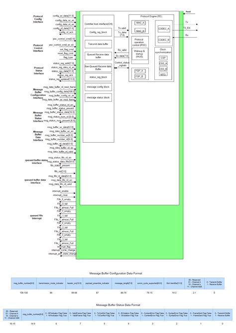 Flexray Rtl Ip Core Logic Fruit Technologies
