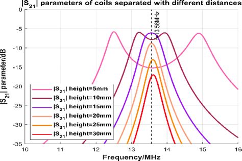 Figure 4 From Design And Optimization Techniques Of Wireless Transfer System For Readout Of In