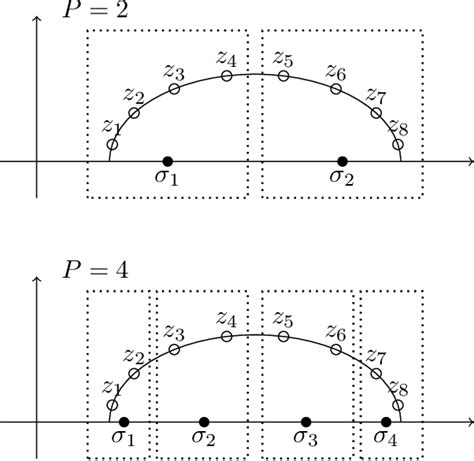 Figure 2 From Efficient Contour Integral Based Eigenvalue Computation