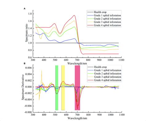 Drs Results Of Asd Hyperspectral Of Cotton Aphid Infestation At Download Scientific Diagram