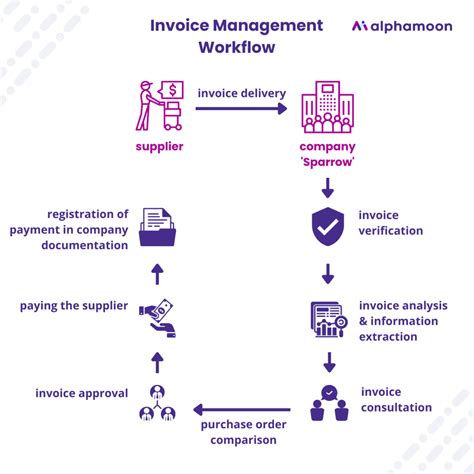 Tips On How To Keep Track Of Invoices And Payments Alphamoon
