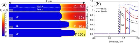 Phase Field Simulation Of Microstructure Evolution During The Download Scientific Diagram