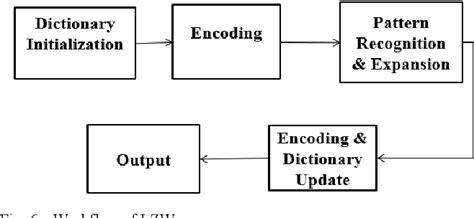 Figure 6 From Lossless Telemetric Data Compression Using Lempel Ziv
