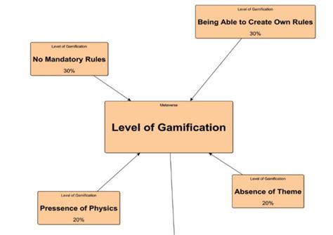 Level Of Gamification And Proposed Weights Download Scientific Diagram