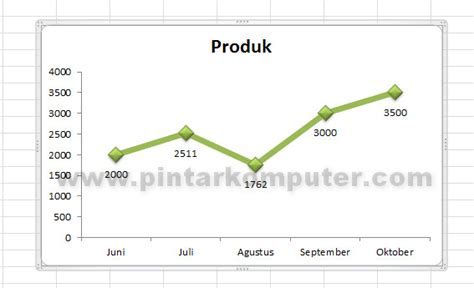 Cara Mudah Membuat Grafik Garis Line Chart Di Excel Dan Memodifikasinya