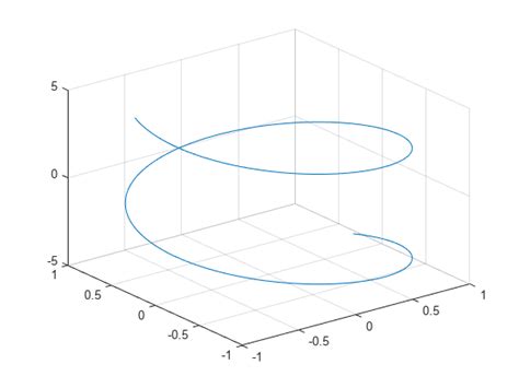 Plotting 3d Parametric Equations In Matlab Tessshebaylo