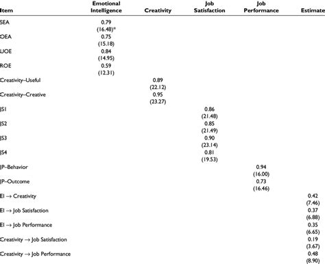 Results Of Lisrel Analysis Download Table