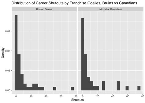 Guide For Using The NHL API NHL API Vignette