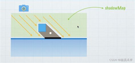 Unity中shader的shadowmapping的原理（阴影）shadow Mapping的阴影生成 Csdn博客