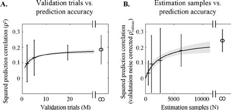 Effect Of Finite Sampling On Prediction Accuracy For A Single Neuron
