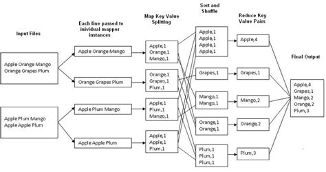 Hadoop Understanding The Mapper And Reducer In A Hive Database