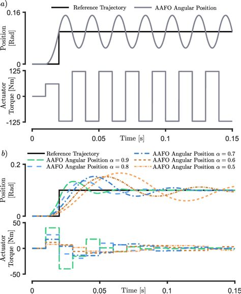 A Linear Approximation Control In Response To A Step Input Of 01 Rad