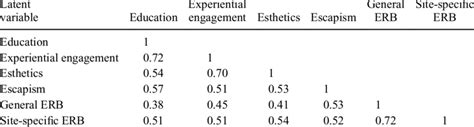 Correlation Matrix Of The Latent Constructs Download Table