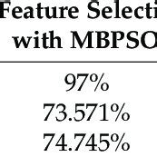 Accuracy Of Different Classifiers With And Without Feature Selection