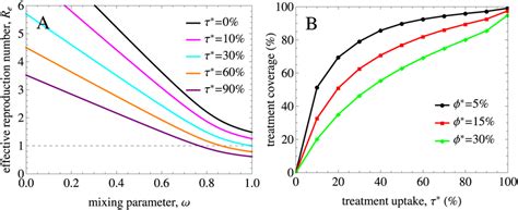 Effective Reproduction Number And Treatment Coverage For Different Download Scientific Diagram