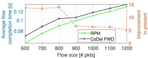 Average Flow Completion Time For Short Flows The Shorter The Flows The Download Scientific