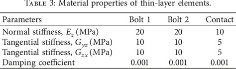 Table 1 From Modeling And Stochastic Model Updating Of Bolt Jointed