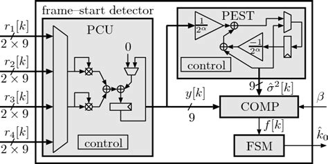 figure 1 from implementation of a low complexity frame start detection algorithm for mimo