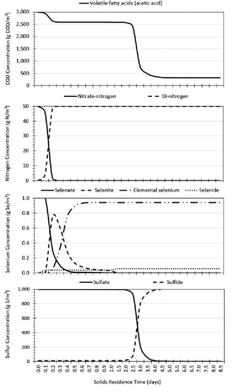 Figure 4 4 From Microbial Ecology Of Selenium Respiring Bacteria Semantic Scholar