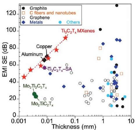 Comparison Of Electromagnetic Interference Shielding Effectiveness Emi Download Scientific