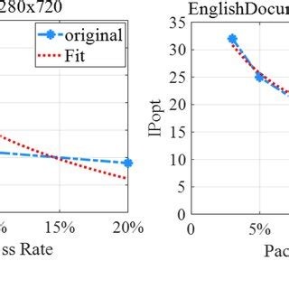 Fitting Curve Of The Relationship Between IP And PLR Of Two Sequences Download Scientific Diagram