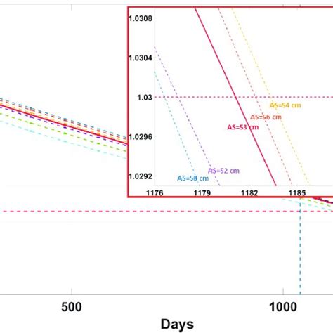 Sensitivity Study Of As Download Scientific Diagram
