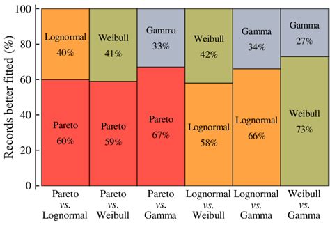 Comparison Of The Fitted Tails In Couples In Terms Of The Resulting Download Scientific Diagram