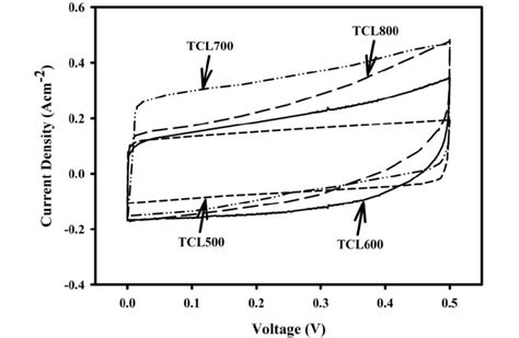 Cyclic Voltammogram For Supercapacitor Electrodes At The Different Download Scientific Diagram