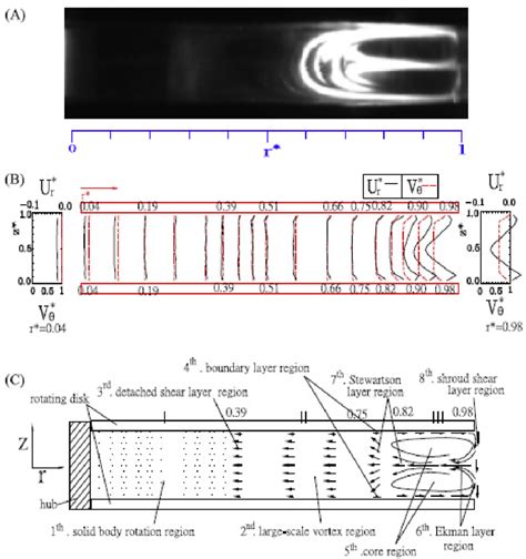 A Flow Visualization B Velocity Distribution Ldv Andc Download Scientific Diagram