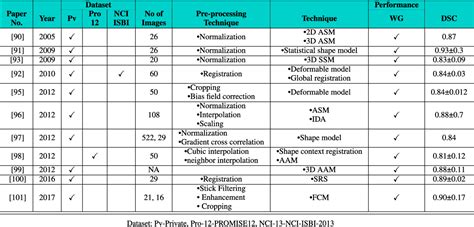 Table 2 From Recent Automatic Segmentation Algorithms Of Mri Prostate Regions A Review
