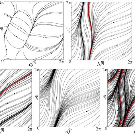 Phase Portraits Of The System 5 At µ 03 And ∆ 02 A The Download Scientific Diagram