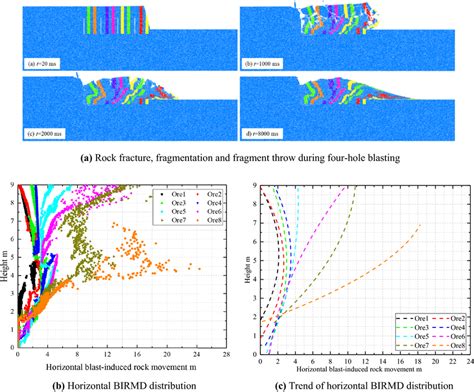 Rock Fracture Fragmentation Fragment Throw And Horizontal Birmd Download Scientific Diagram