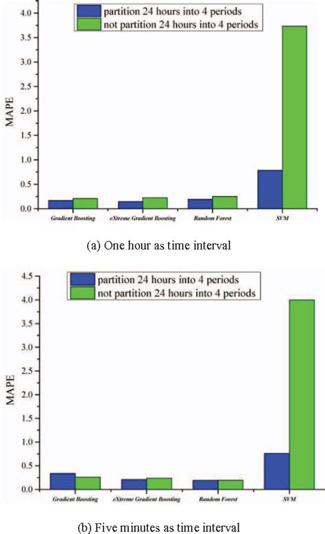 Figure 1 From Traffic Flow Forecast With Urban Transport Network Semantic Scholar