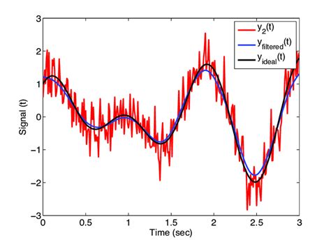 Output Of The Mittag Leffler Filter 11 With Parameters σ 0 1 α Download Scientific