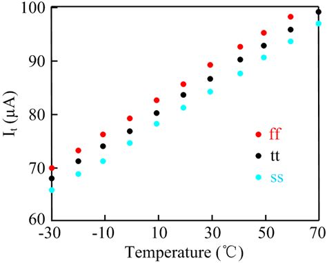 Simulation Results Of Current Vs Temperature On Different Process
