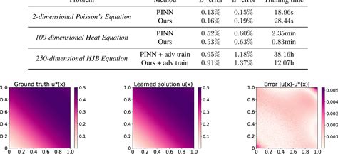 Figure 2 From Learning Physics Informed Neural Networks Without Stacked Back Propagation