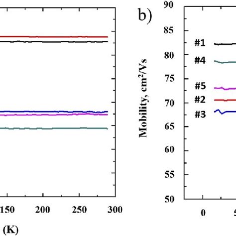 A Carrier Concentration And B Mobility Of Si Doped β Ga 2 O 3 Films Download Scientific
