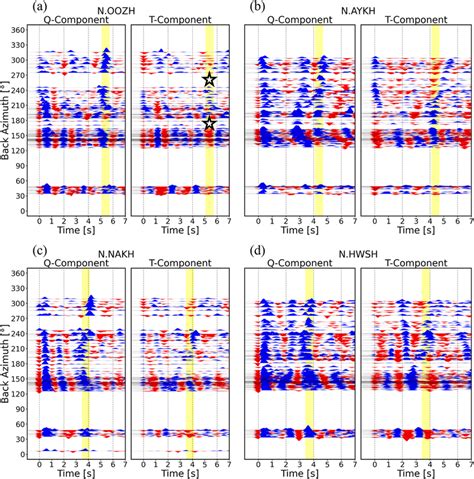 Examples Of Receiver Functions Rfs Obtained At The Noozh Nnakh