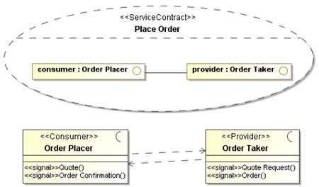 SOA Concepts Training Material